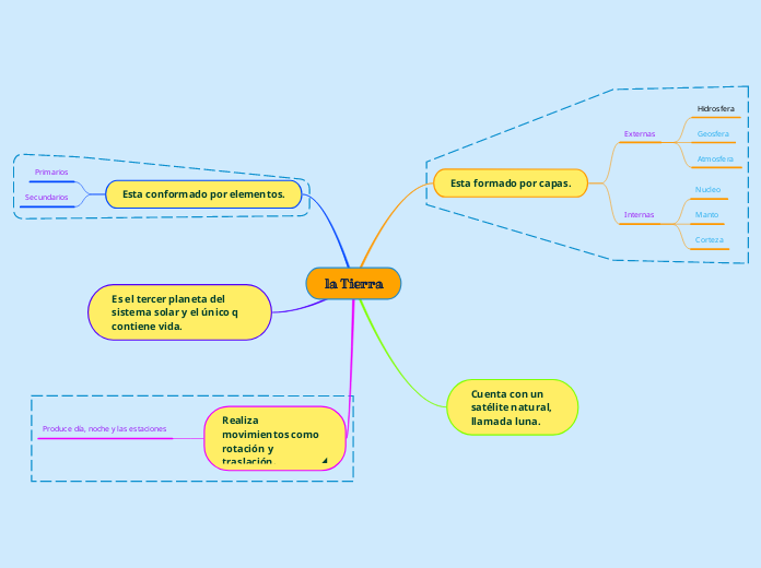 la Tierra - Mind Map